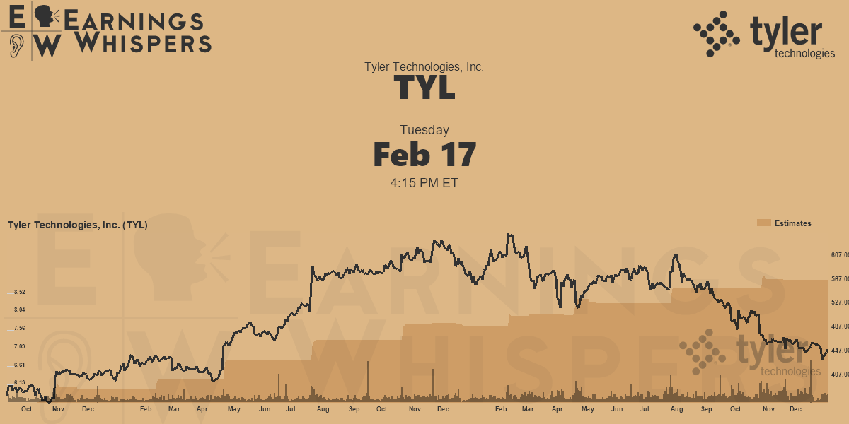 Tyler Technologies, Inc. Earnings Whispers