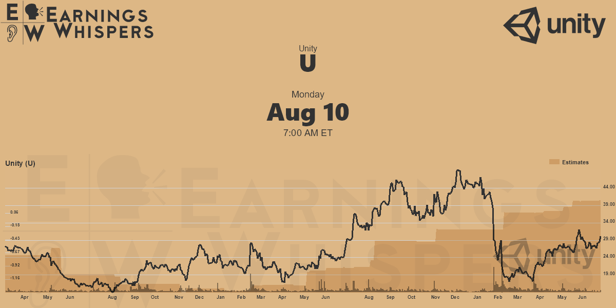 Unity Earnings Whispers