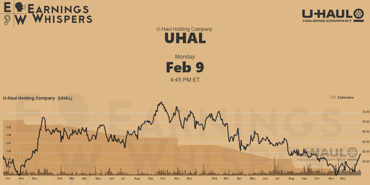 U-Haul Holding Company Earnings Whispers