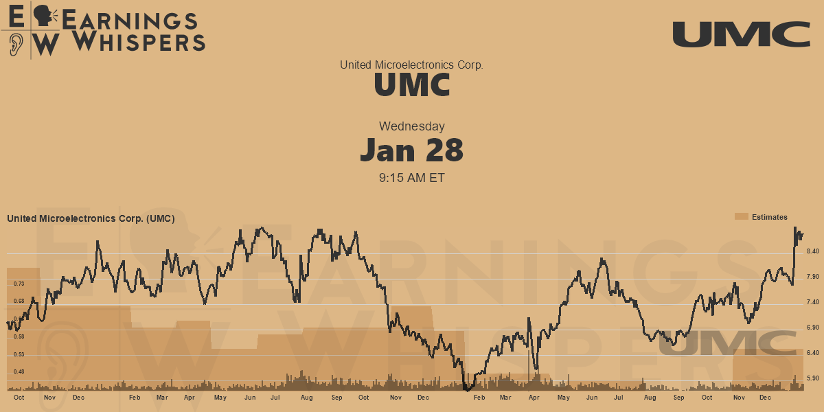 United Microelectronics Corp. Earnings Whispers