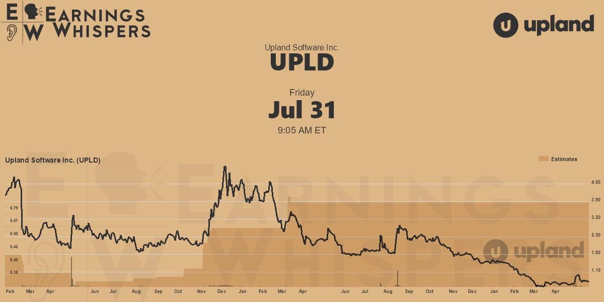 Upland Software Inc. Earnings Whispers
