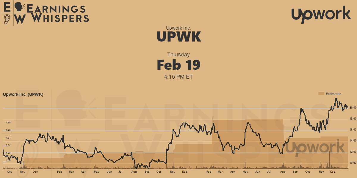 Upwork Inc. Earnings Whispers