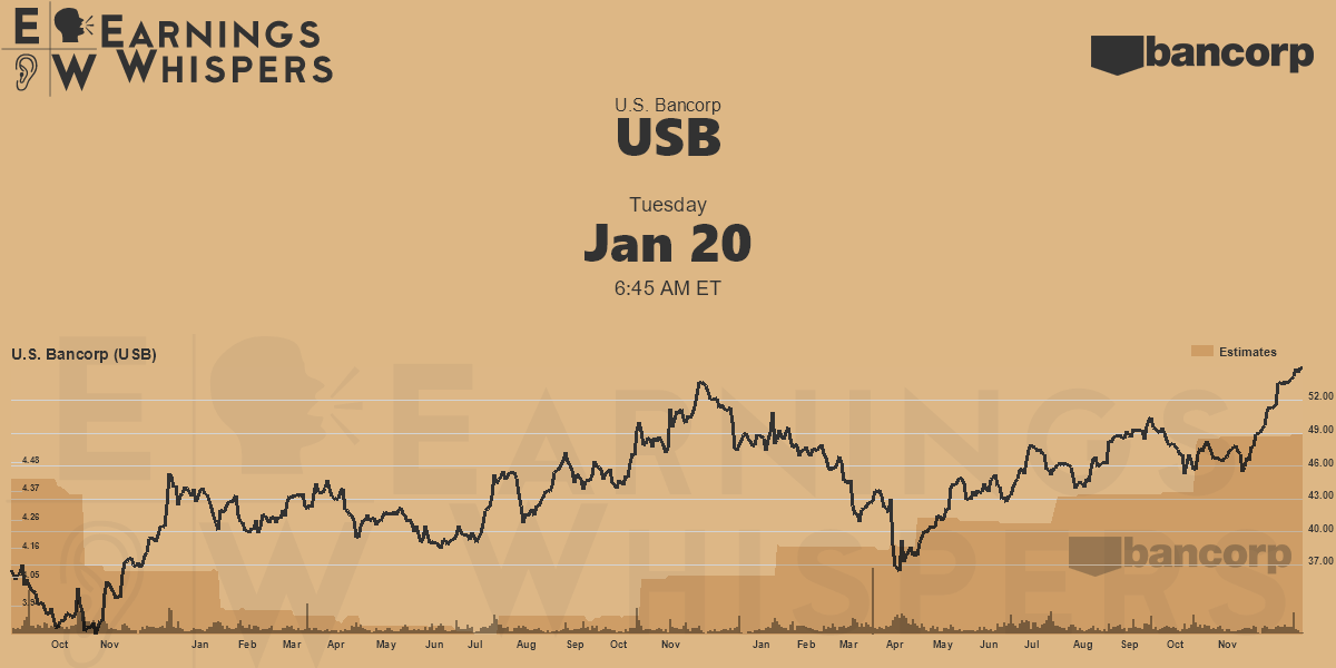 U.S. Bancorp Earnings Whispers