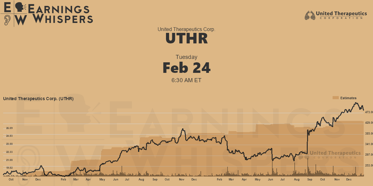 United Therapeutics Corp. Earnings Whispers