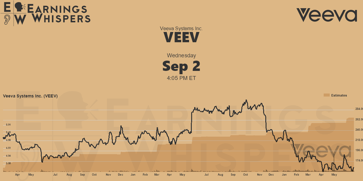 Veeva Systems Inc. Earnings Whispers