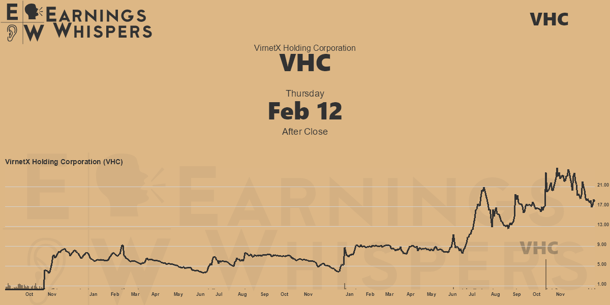 VirnetX Holding Corporation Earnings Whispers
