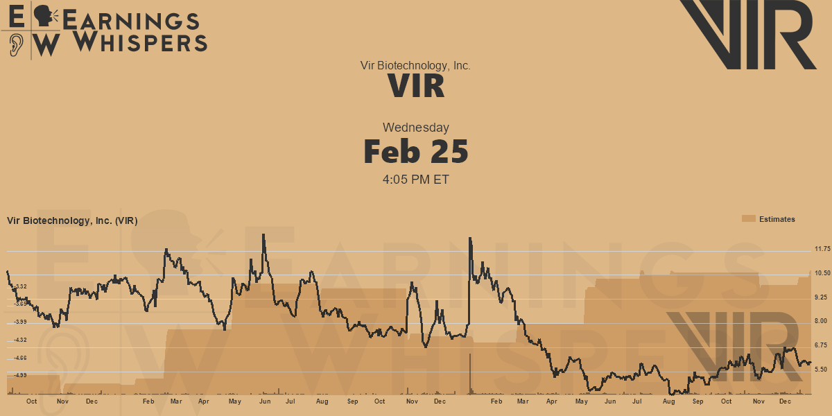 Vir Biotechnology, Inc. Earnings Whispers