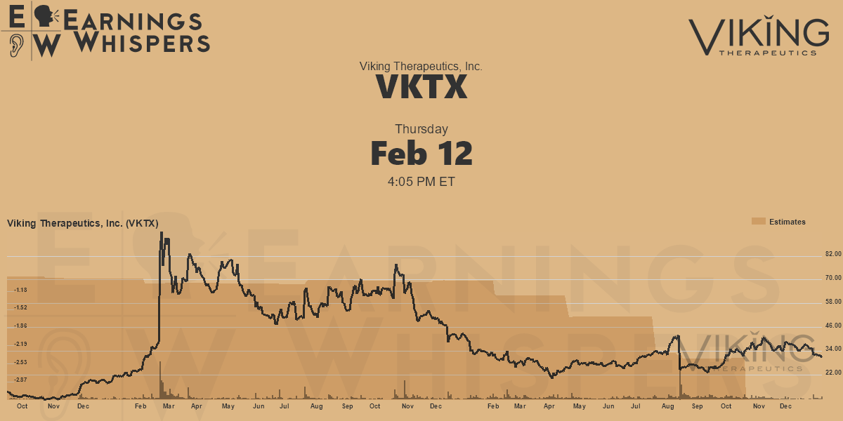 Viking Therapeutics, Inc. Earnings Whispers