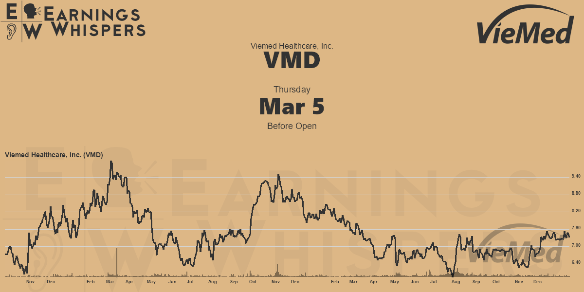 Viemed Healthcare, Inc. Earnings Whispers