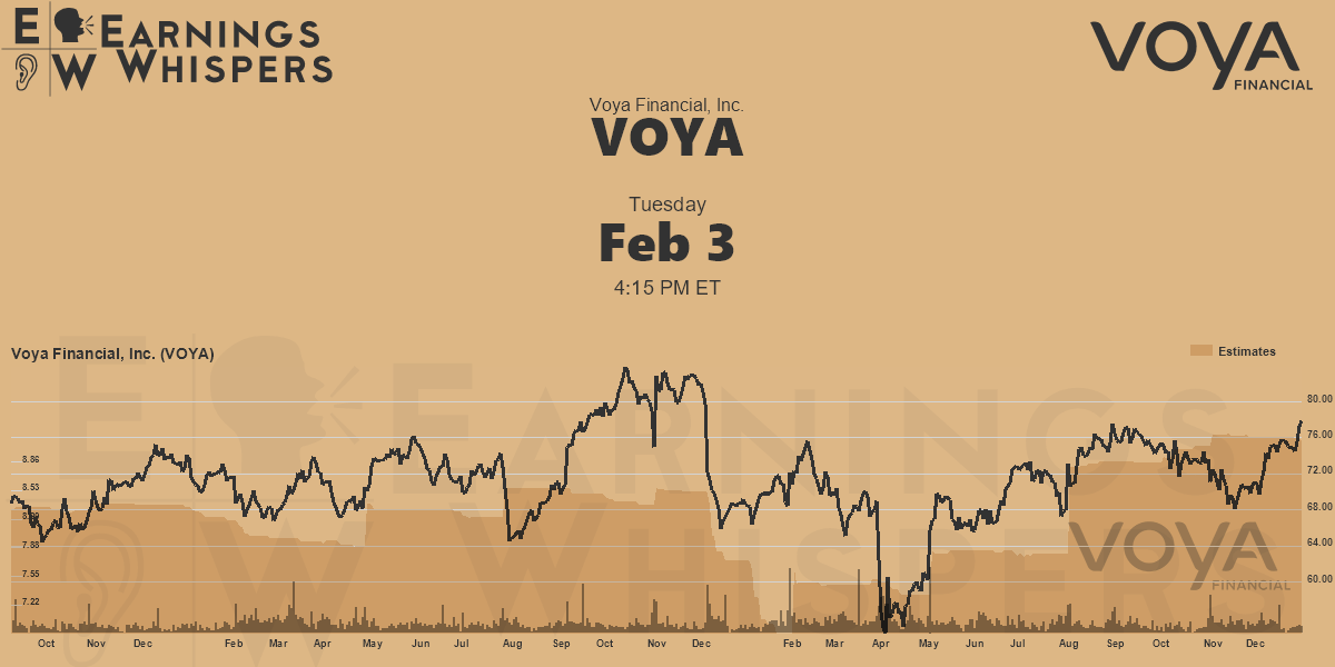 Voya Financial, Inc. Earnings Whispers