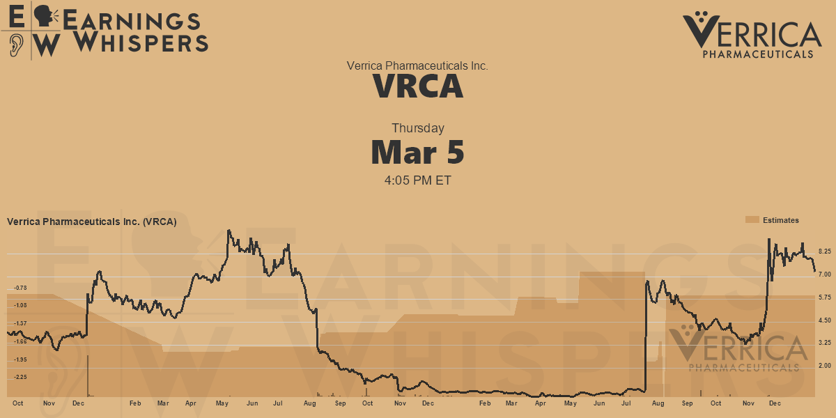 Verrica Pharmaceuticals Inc. Earnings Whispers