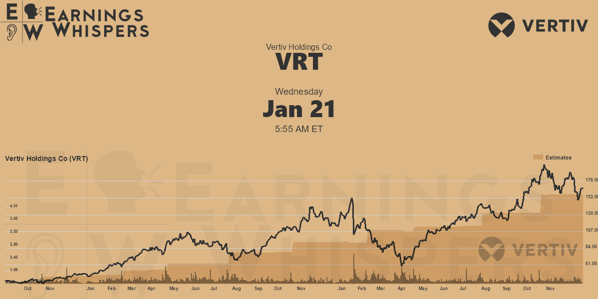 Vertiv Holdings Co Earnings Whispers