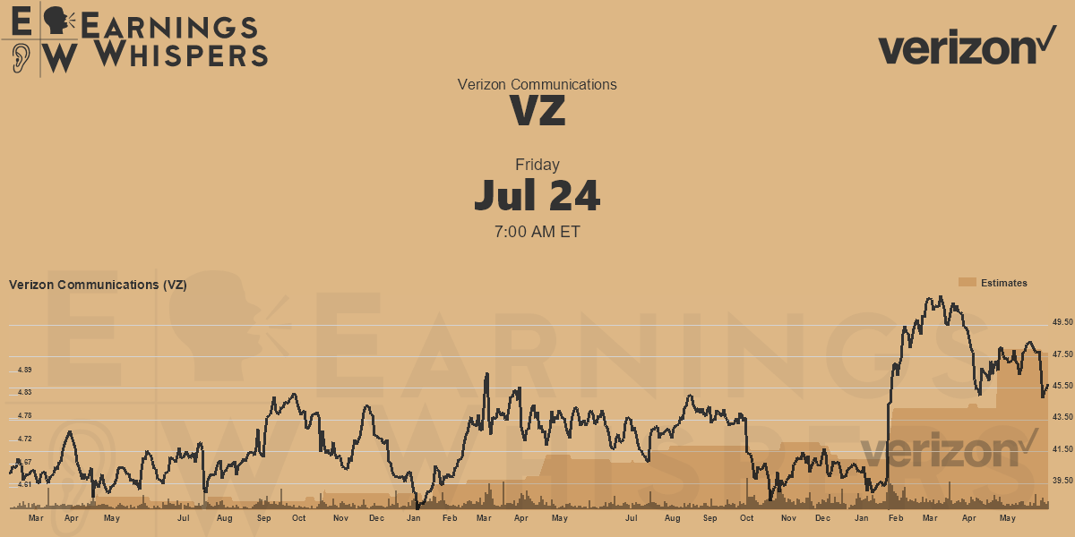 Verizon Communications Earnings Whispers
