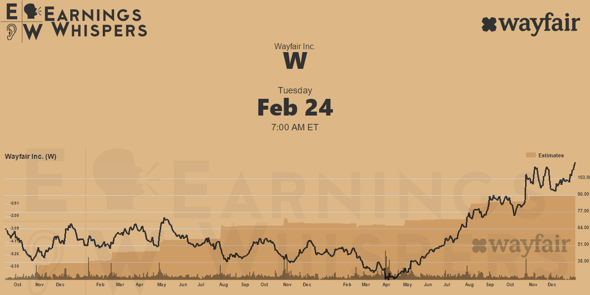 Wayfair Inc. Earnings Whispers