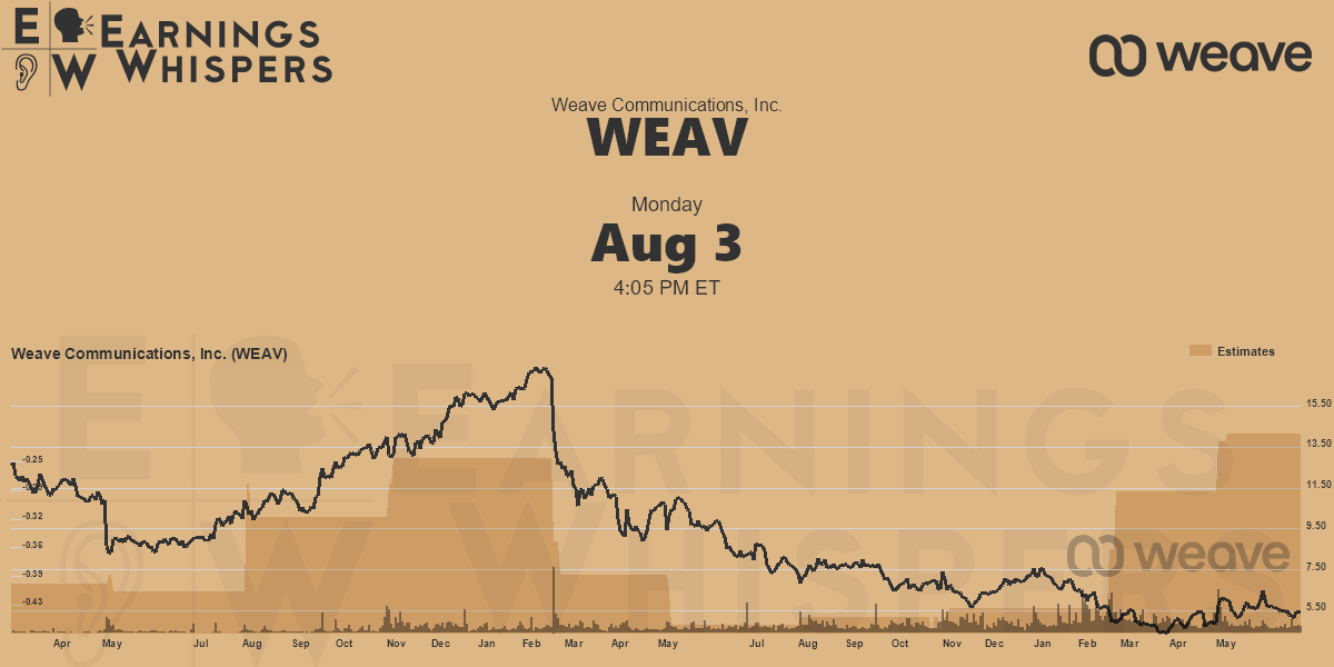 Weave Communications, Inc. Earnings Whispers