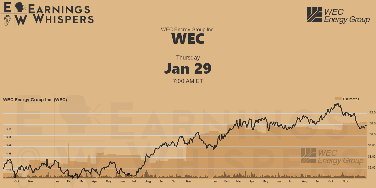 WEC Energy Group Inc. Earnings Whispers