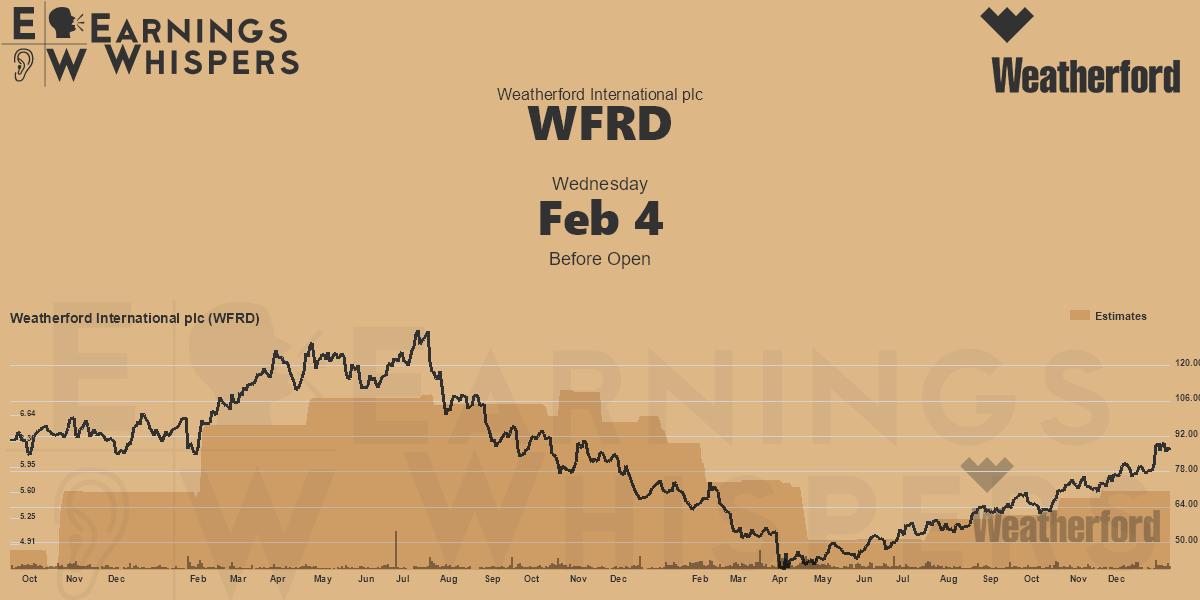 Weatherford International plc Earnings Whispers