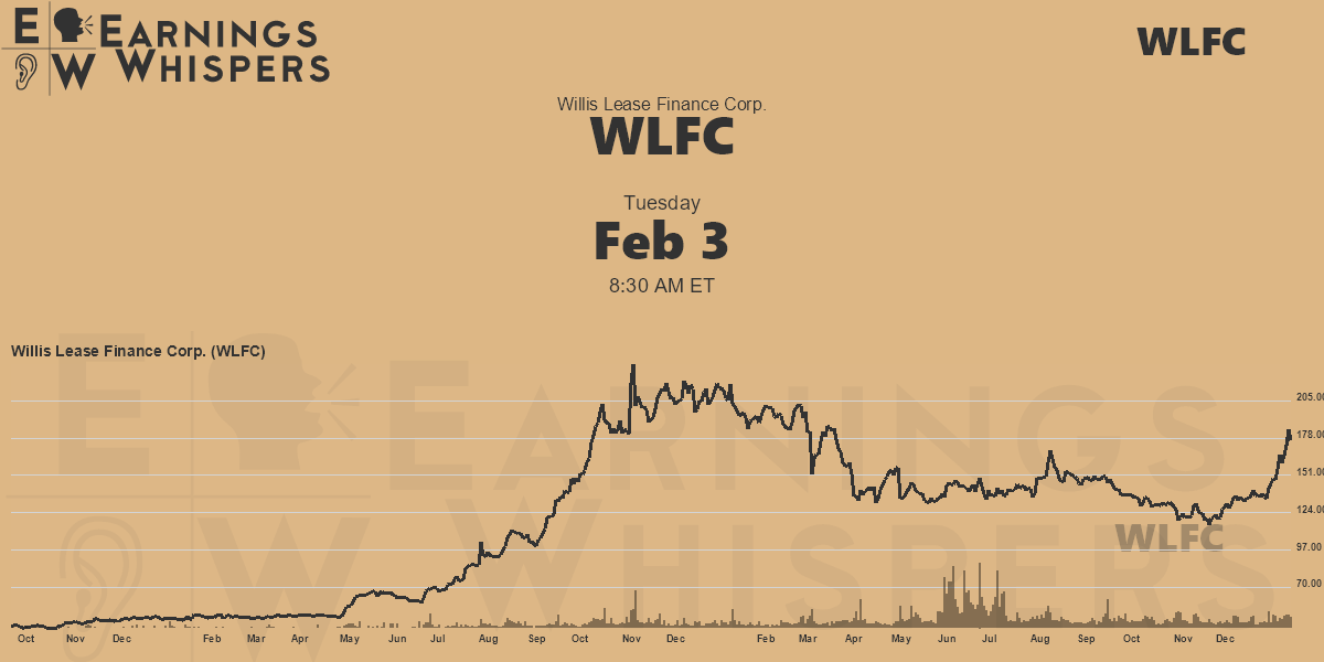 Willis Lease Finance Corp. Earnings Whispers