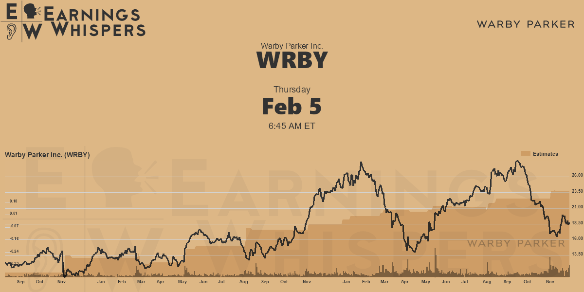 Warby Parker Inc. Earnings Whispers
