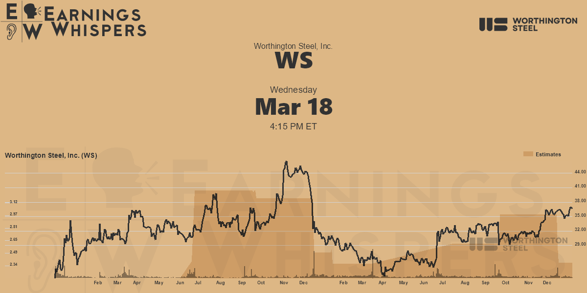Worthington Steel, Inc. Earnings Whispers