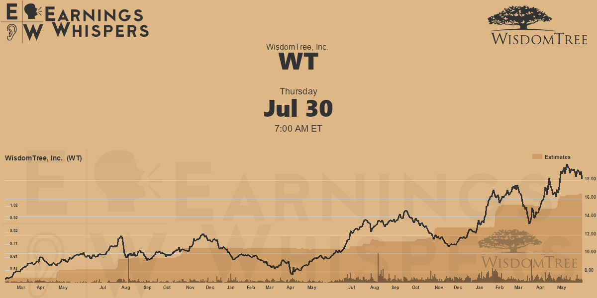 WisdomTree, Inc. Earnings Whispers