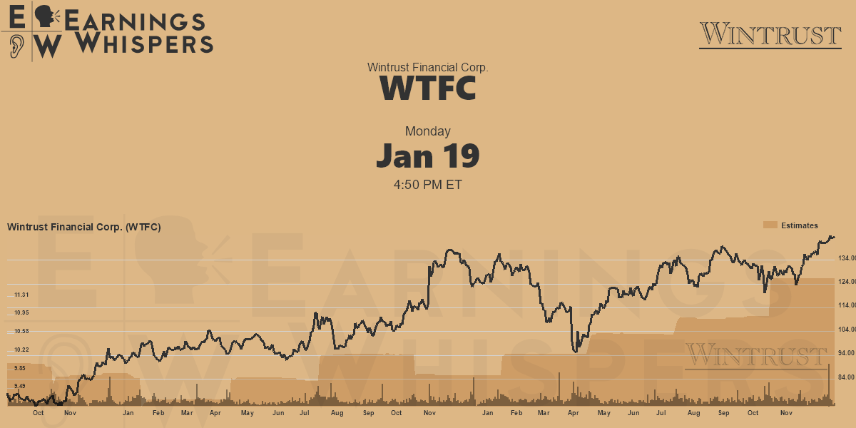 Wintrust Financial Corp. Earnings Whispers