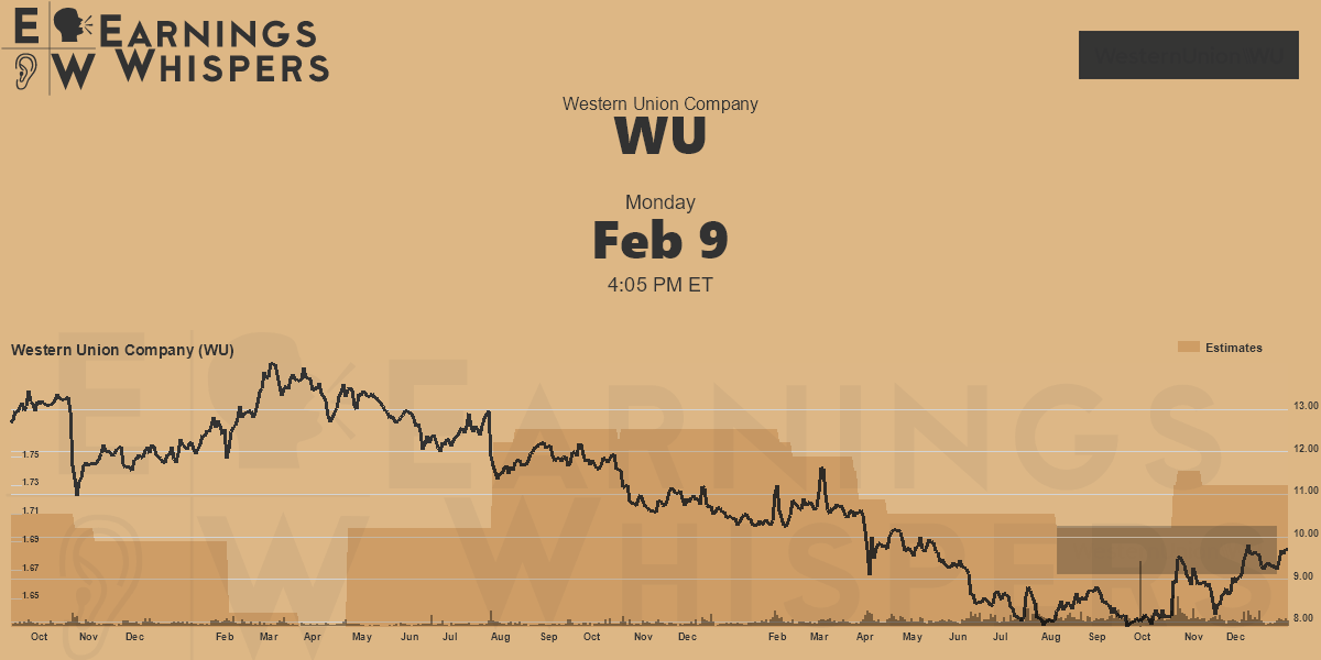 Western Union Company Earnings Whispers