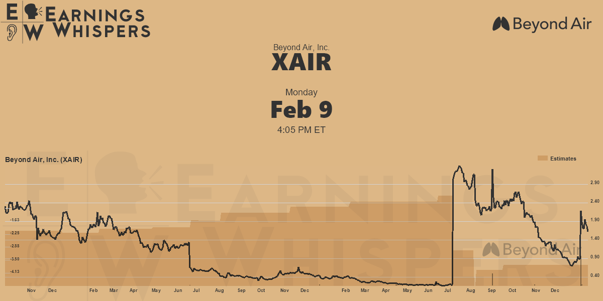 Beyond Air, Inc. Earnings Whispers