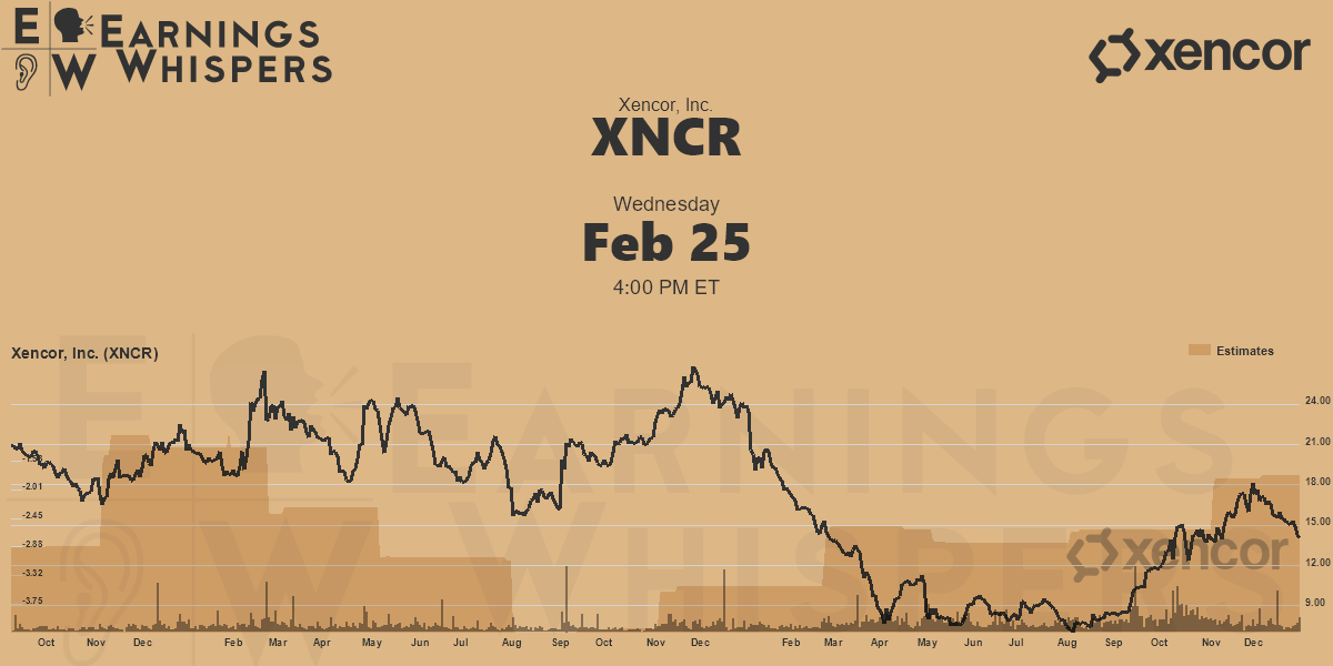 Xencor, Inc. Earnings Whispers