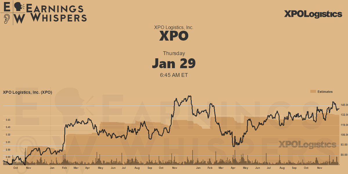 XPO Logistics, Inc. Earnings Whispers