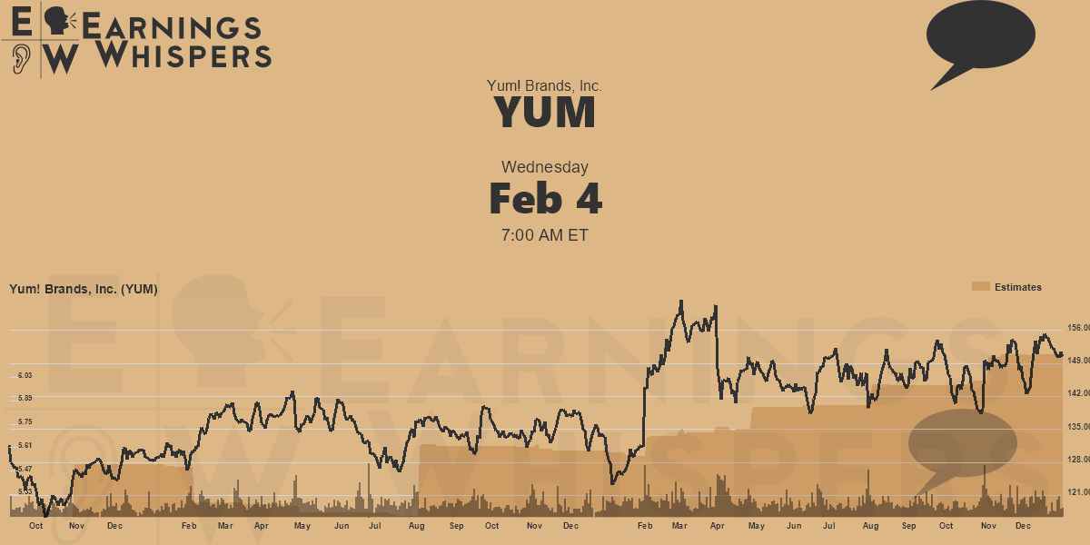 Yum! Brands, Inc. Earnings Whispers