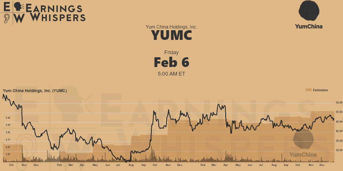 Yum China Holdings, Inc. Earnings Whispers