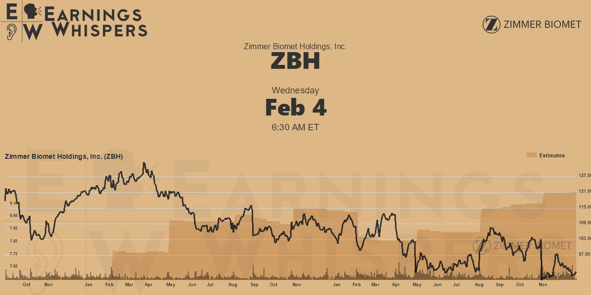 Zimmer Biomet Holdings, Inc. Earnings Whispers