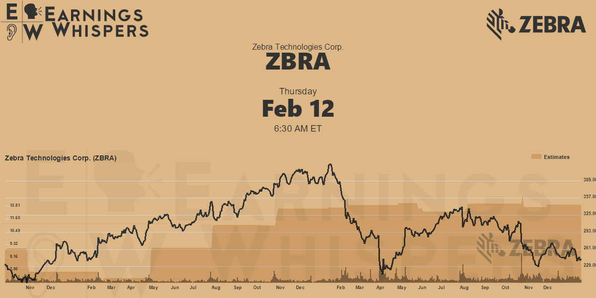 Zebra Technologies Corp. Earnings Whispers