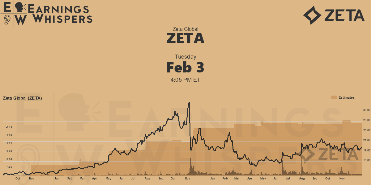 Zeta Global Earnings Whispers